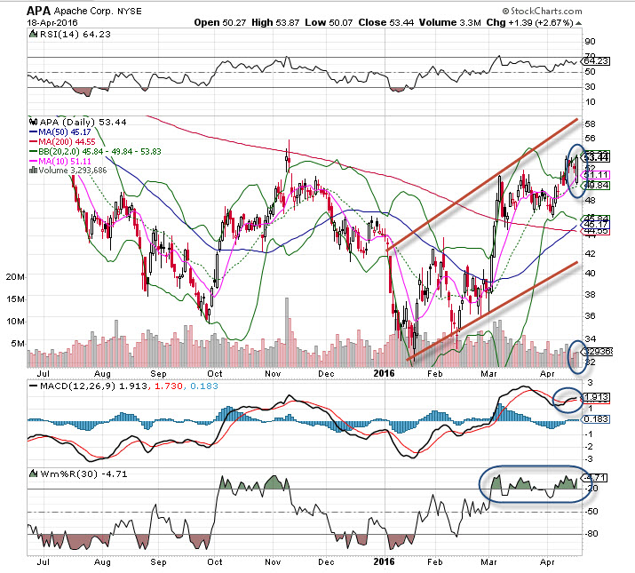 Apache Chart Has Shown Some Power Explosive Options Apache Chart Has Shown Some Power Explosive Options