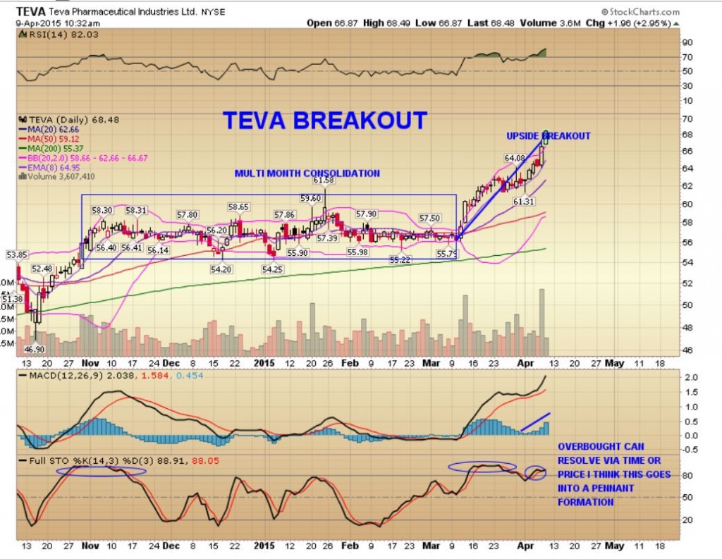 Teva Pharmaceuticals Going for the Pennant – Explosive Options