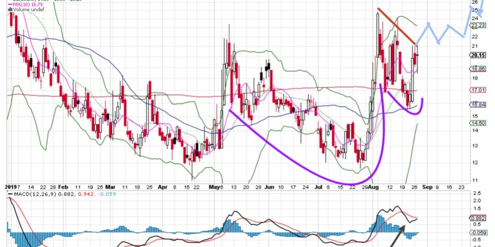 CHART: The VIX is Ready for a Big Move - Explosive Options