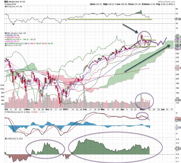 MasterCard Chart Is Mastering the Possibilities - Explosive Options